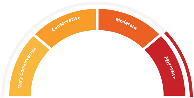 Risk profile calculator | Indonesia | Eastspring Investments