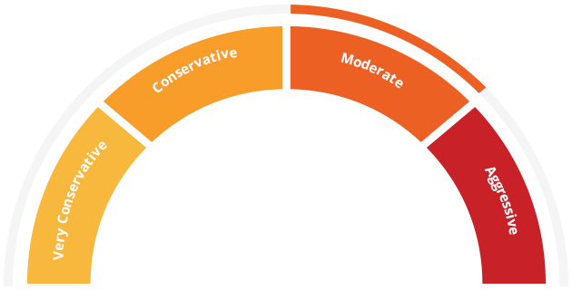 Risk profile calculator | Indonesia | Eastspring Investments