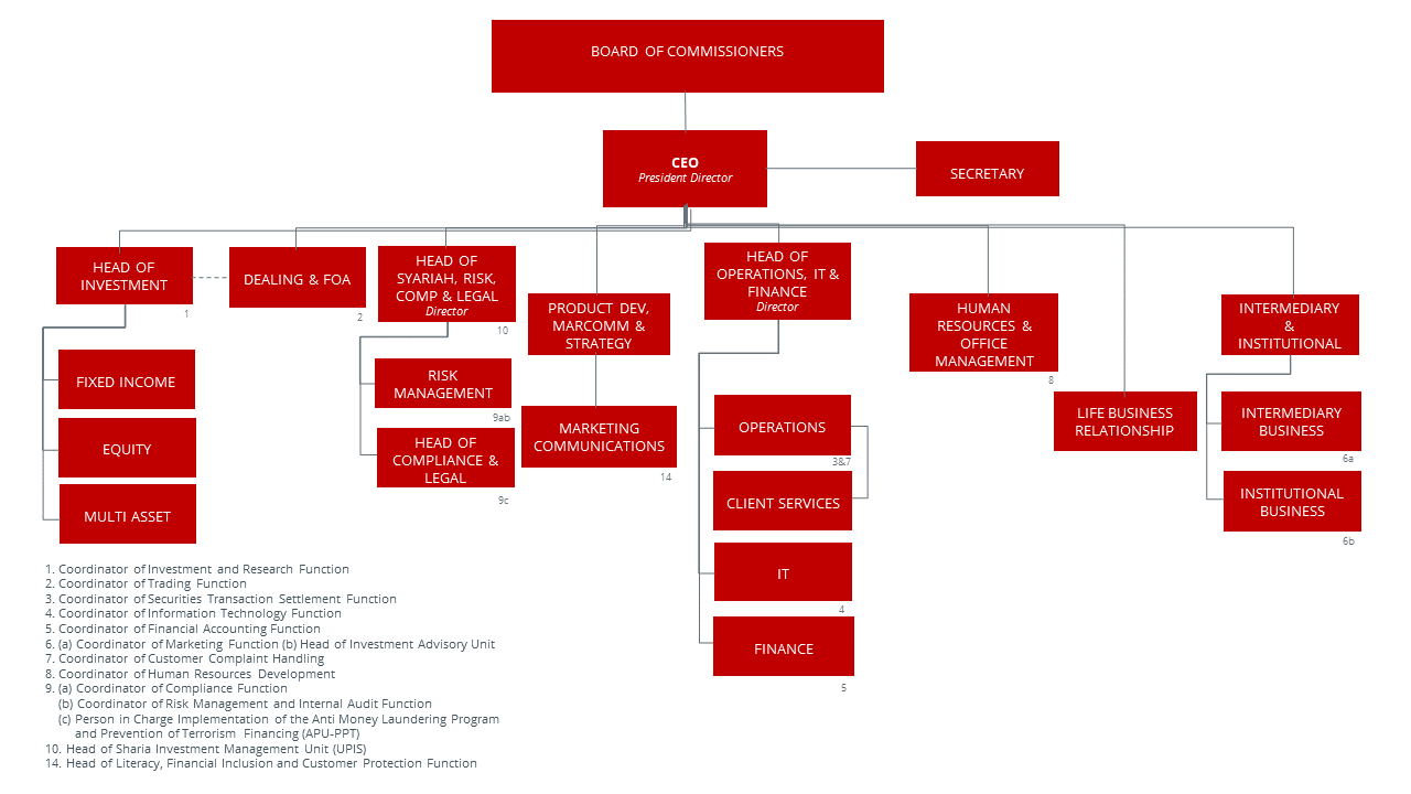 Organization structure