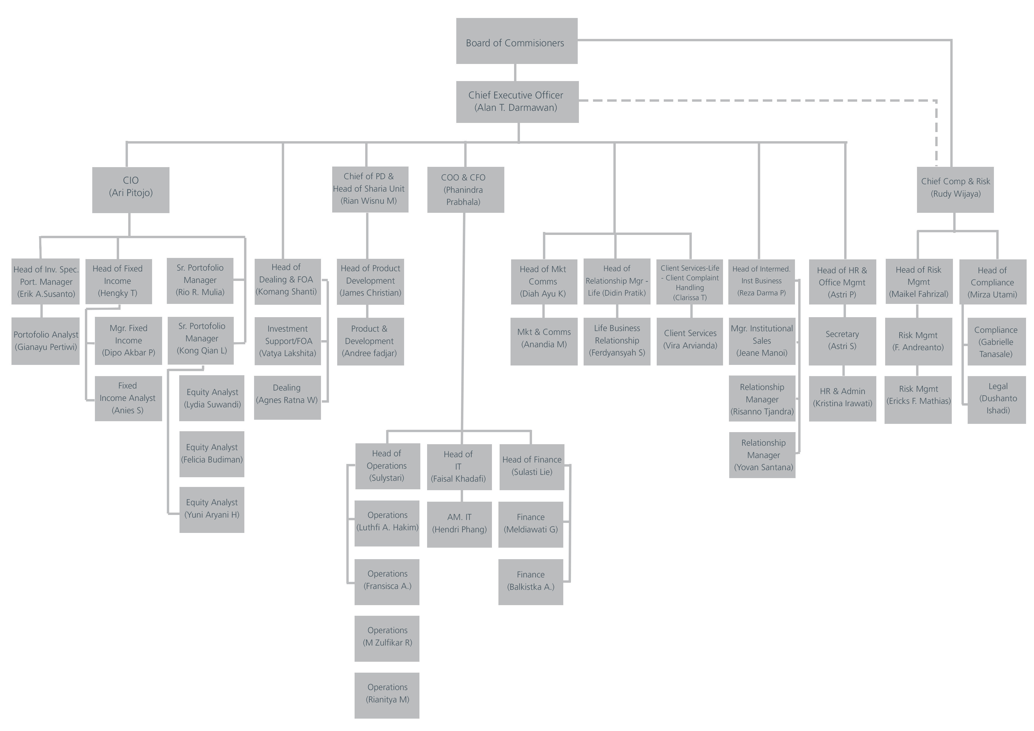 Organization structure