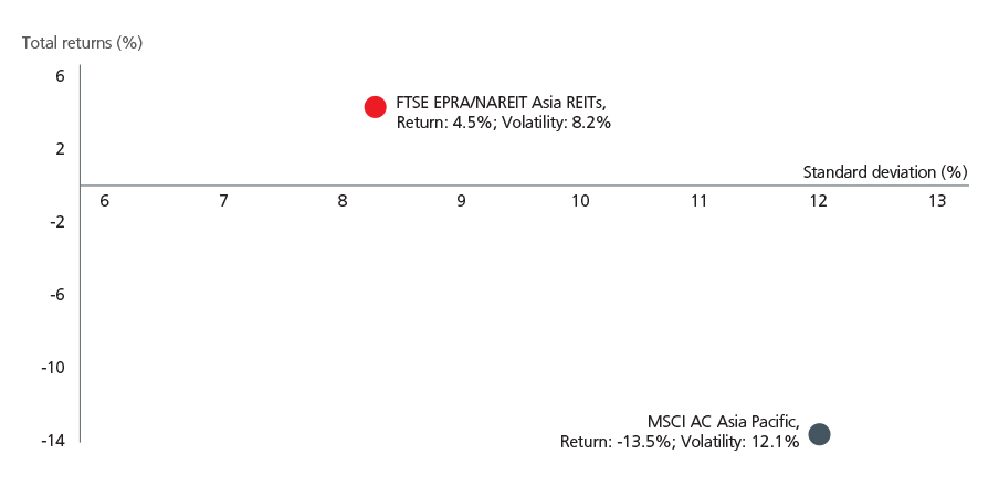 Asian REITs- Demystifying equity fundraising strategies | Insights ...