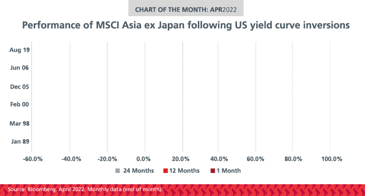 An inverted yield curve may not mean poor returns for Asian equities
