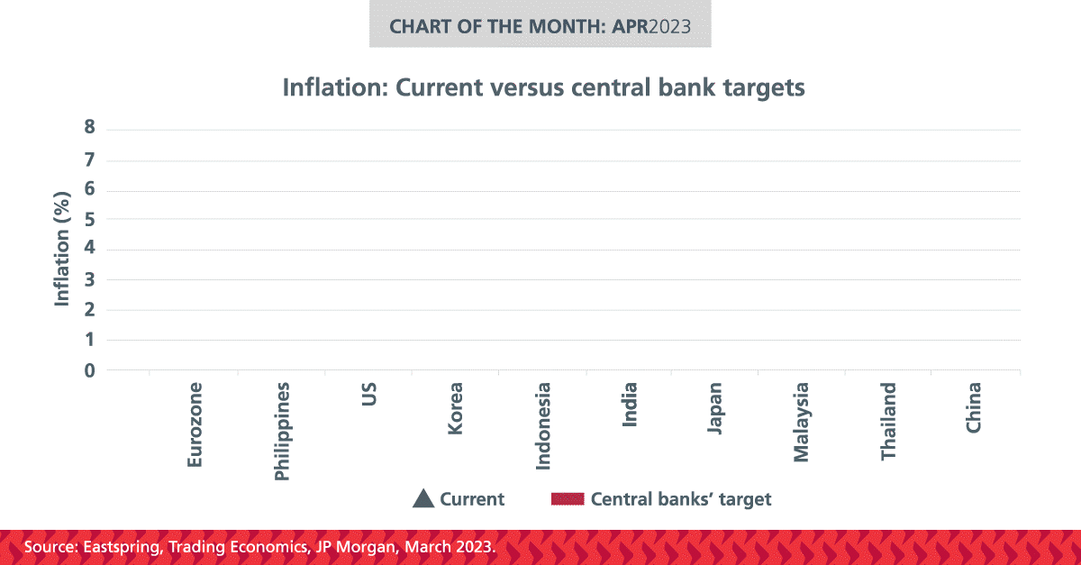 Inflation eases but remains above targets