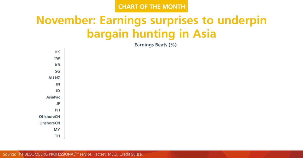 Earnings surprises to underpin bargain hunting in Asia